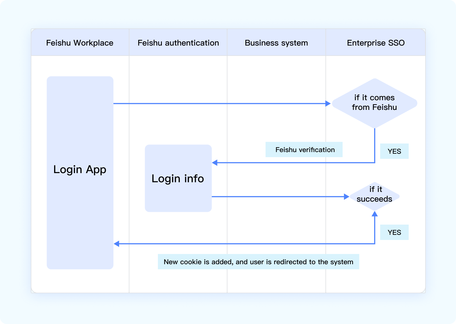 企业 SSO 系统与飞书身份系统集成解决方案 - 集成方案 - 飞书开放平台