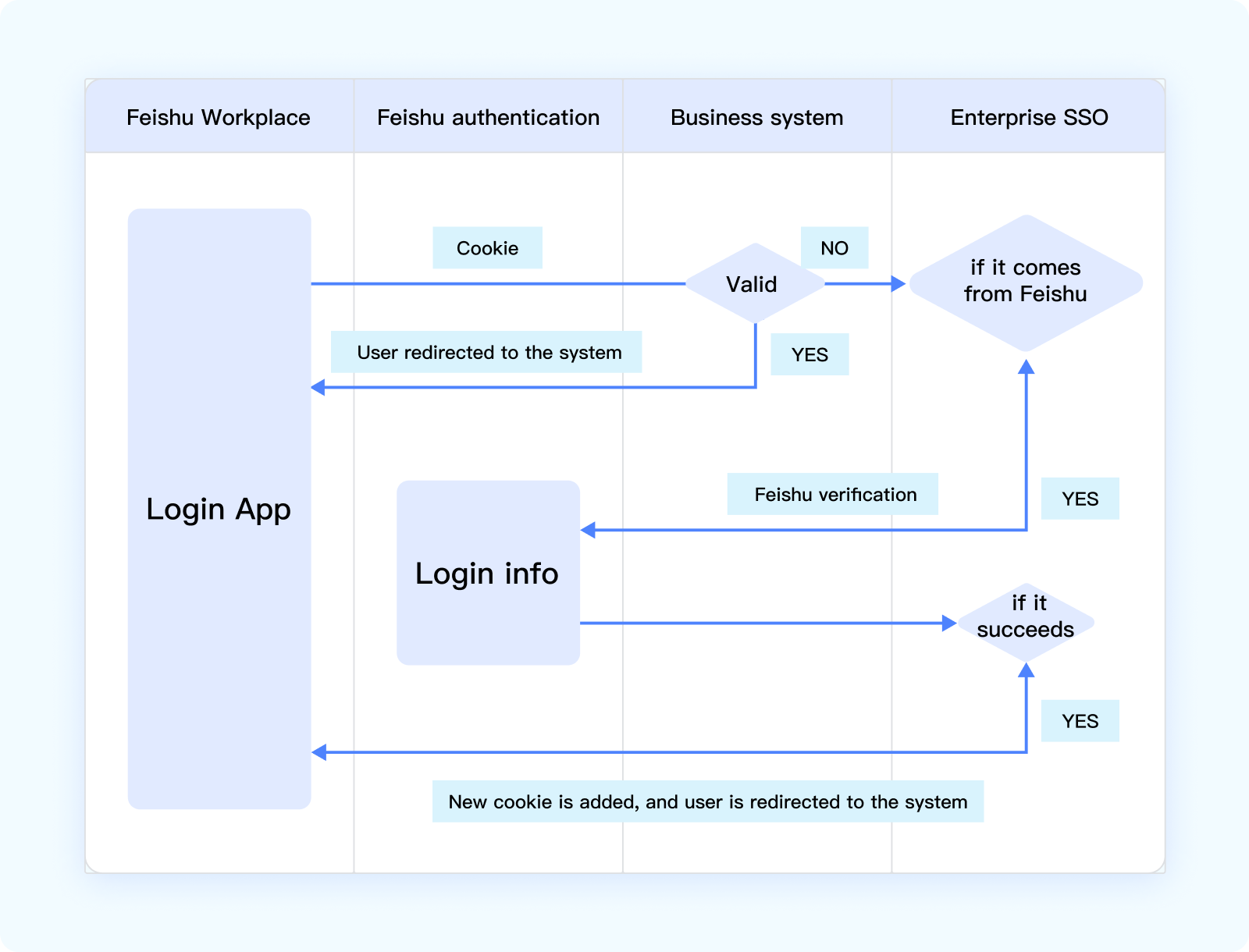 企业 SSO 系统与飞书身份系统集成解决方案 - 集成方案 - 飞书开放平台
