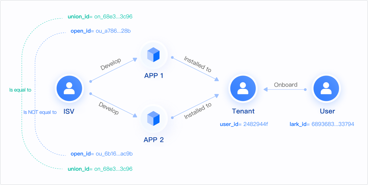 开发文档 - 飞书开放平台