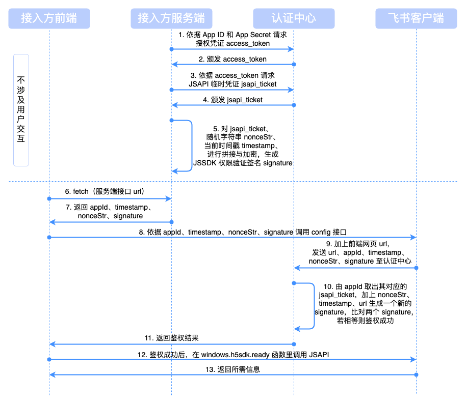 步骤二（可选）：鉴权调用 JSAPI - 开发指南 - 飞书开放平台